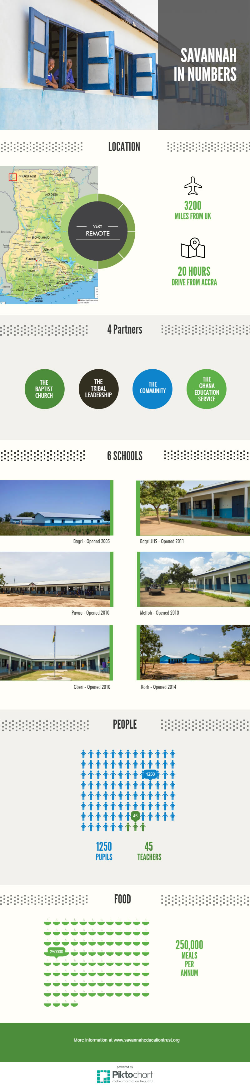 Savannah in Numbers - Savannah Education Trust